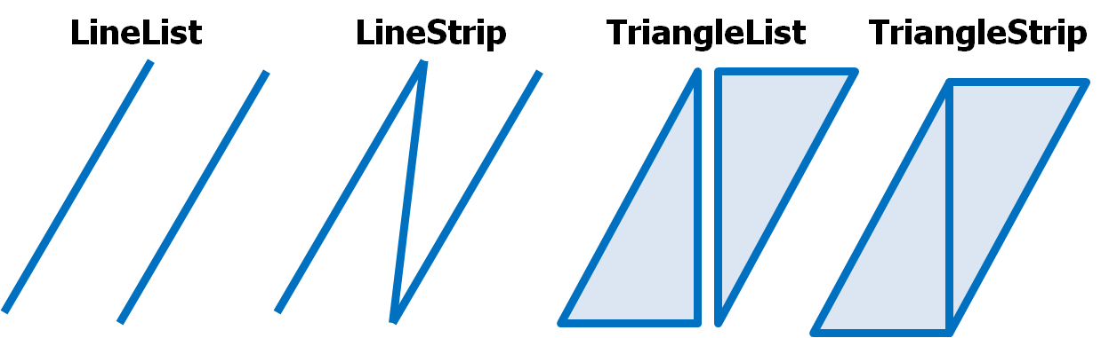 頂点の取り扱い-3「TriangleStrip」 - Neareal