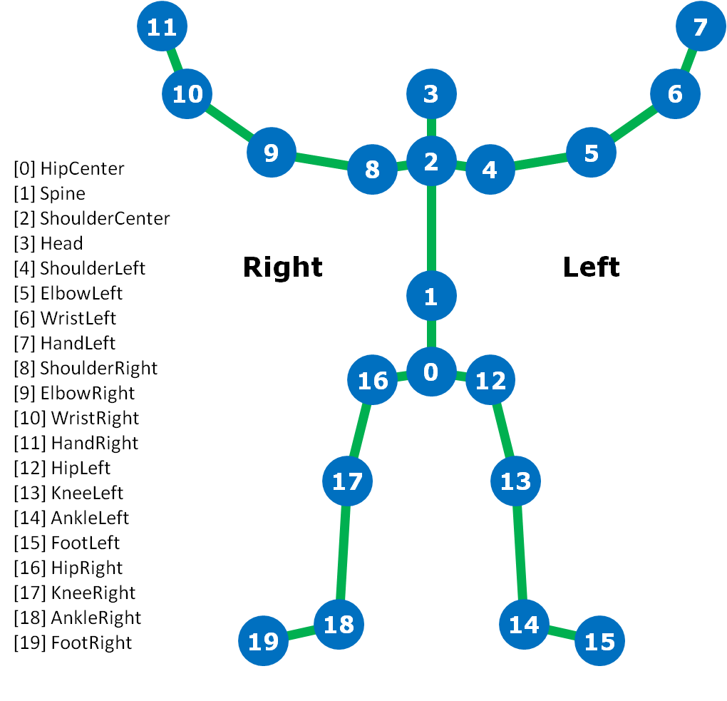 骨格座標と深度座標のデータ形式 - Neareal