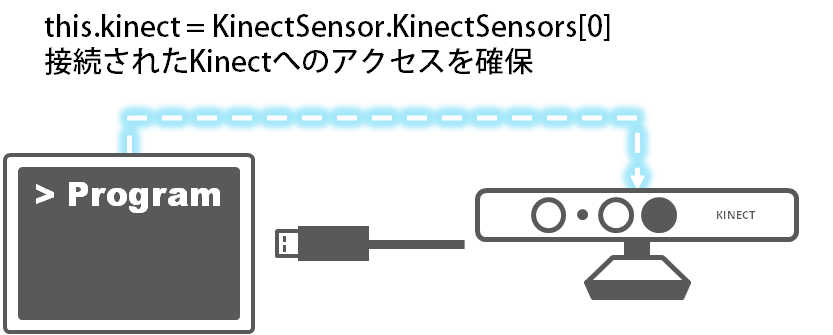 プログラムからKinectへの接続と初期化を行う - Neareal